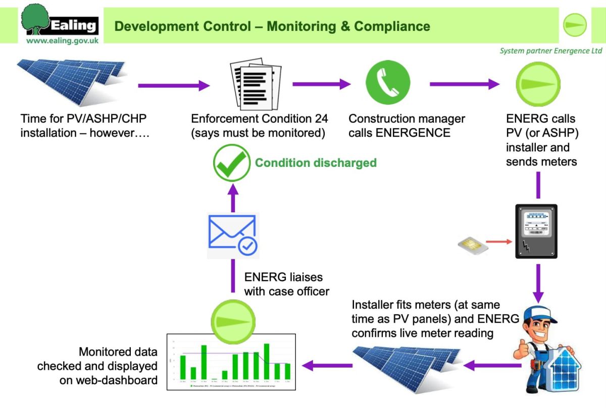 Compliance solution for planning authority – Energence